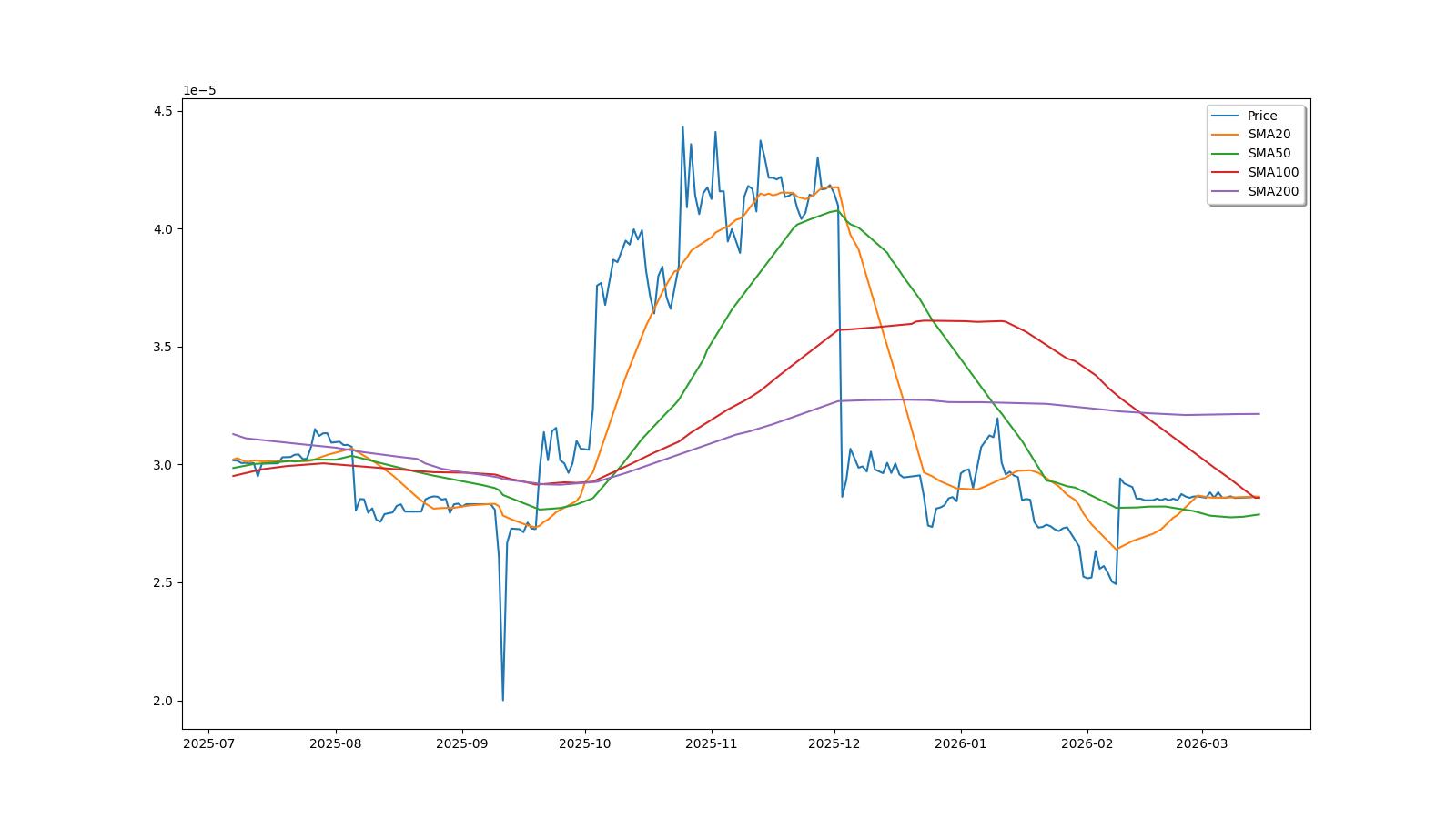 Defi Warrior Simple Moving Averages