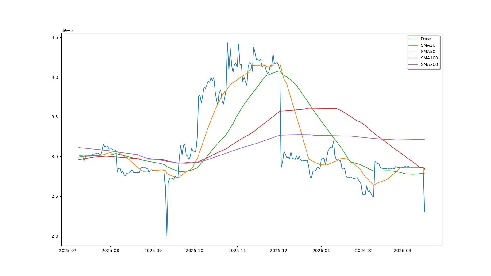 Defi Warrior Simple Moving Averages