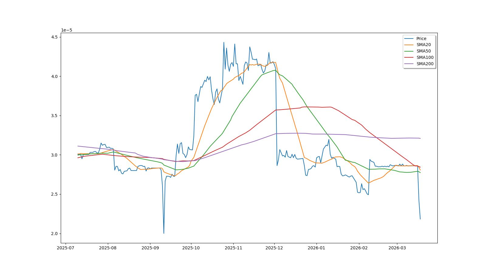 Defi Warrior Simple Moving Averages