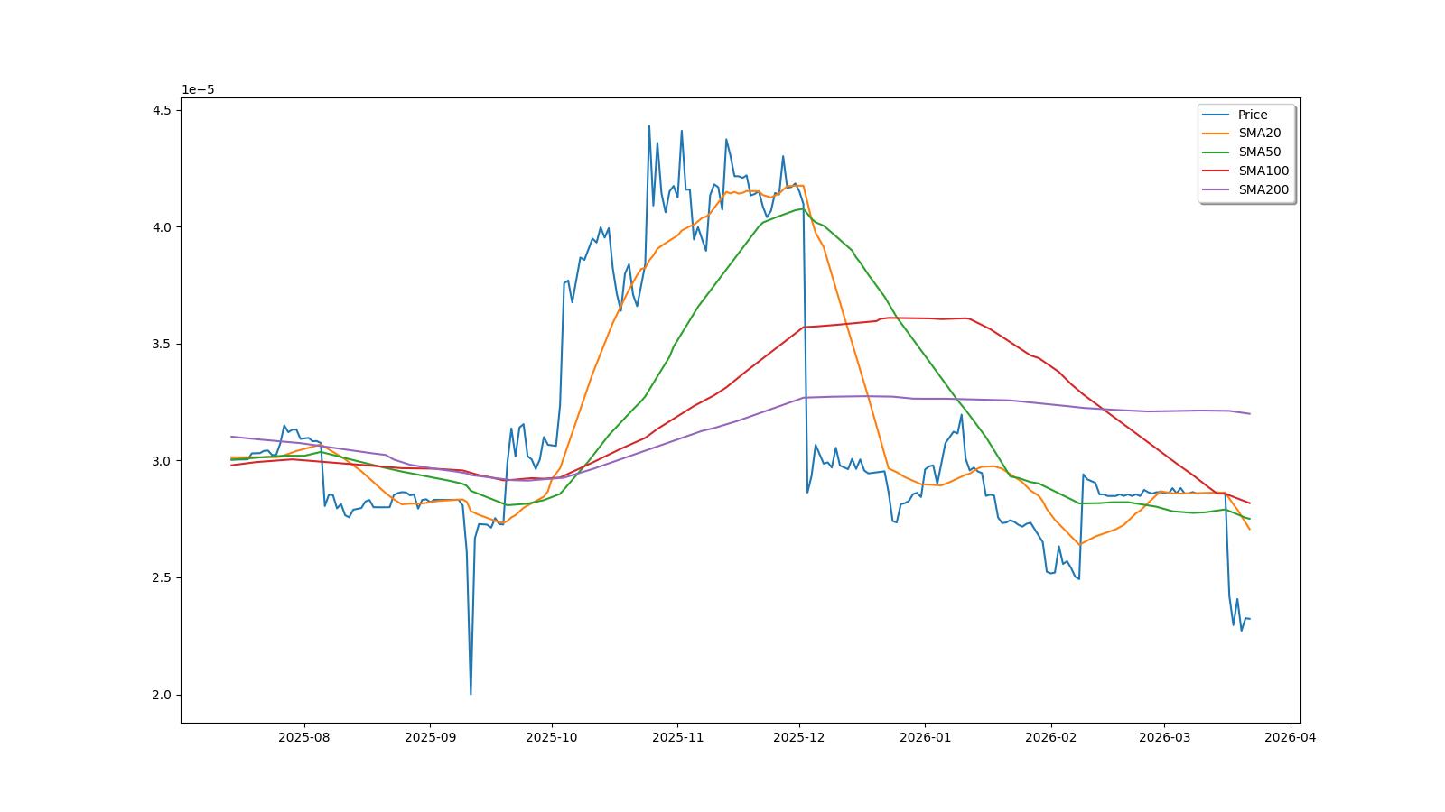 Defi Warrior Simple Moving Averages