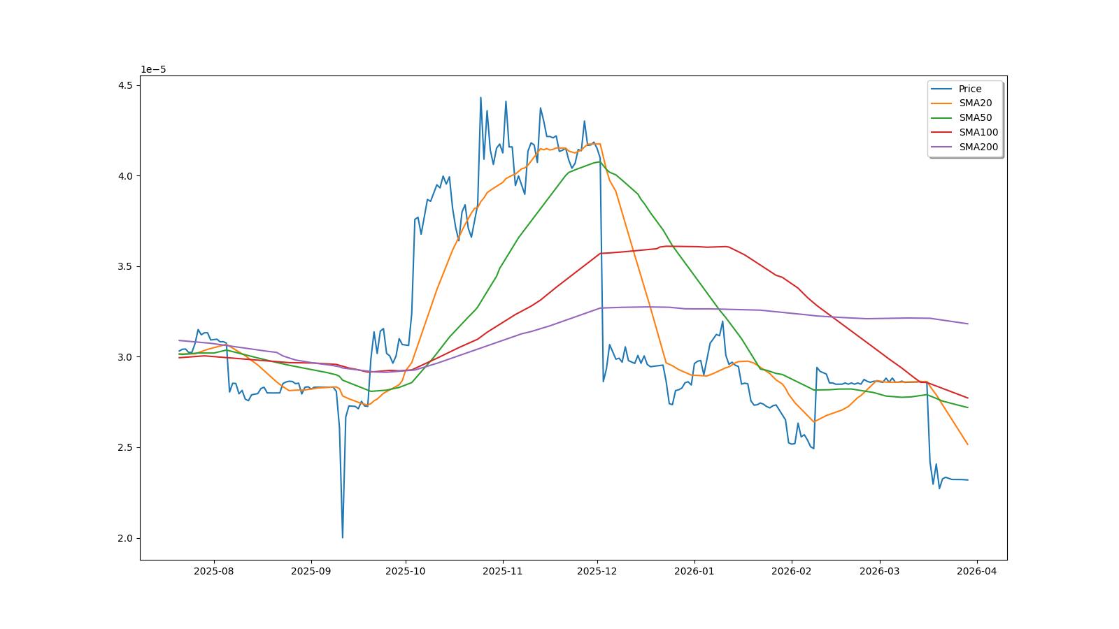 Defi Warrior Simple Moving Averages
