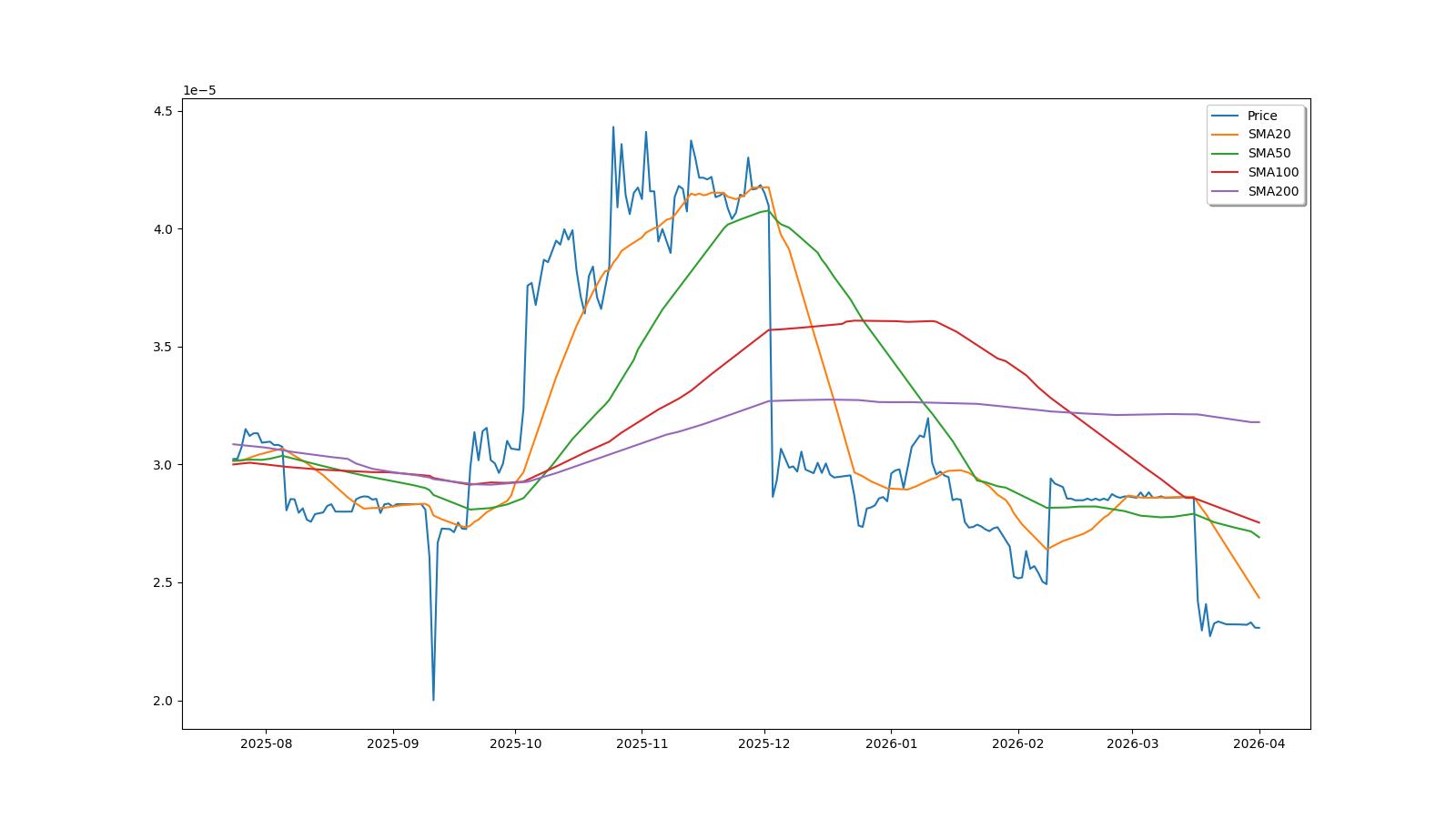 Defi Warrior Simple Moving Averages