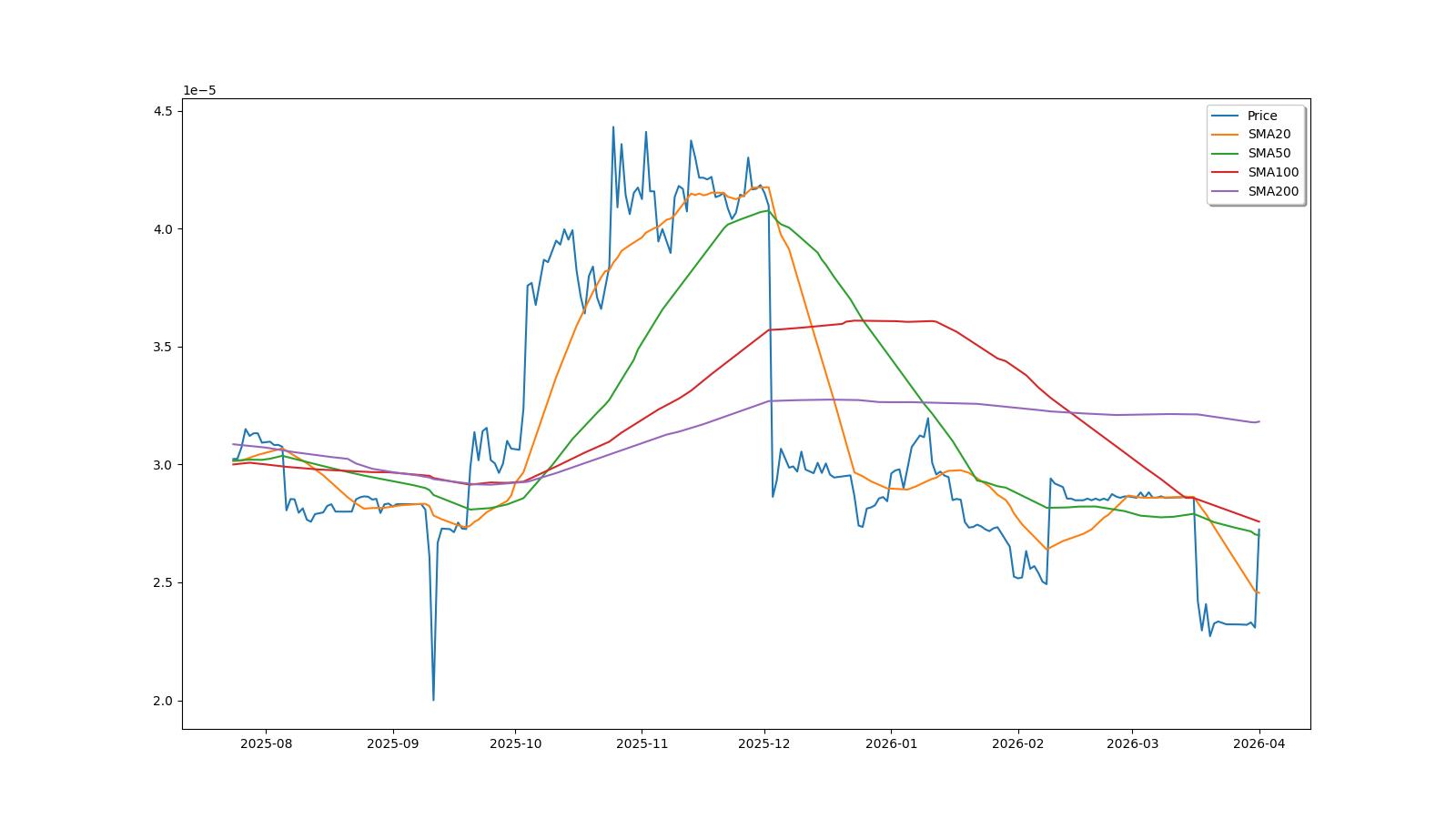 Defi Warrior Simple Moving Averages