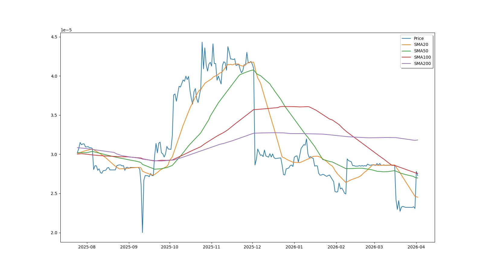 Defi Warrior Simple Moving Averages