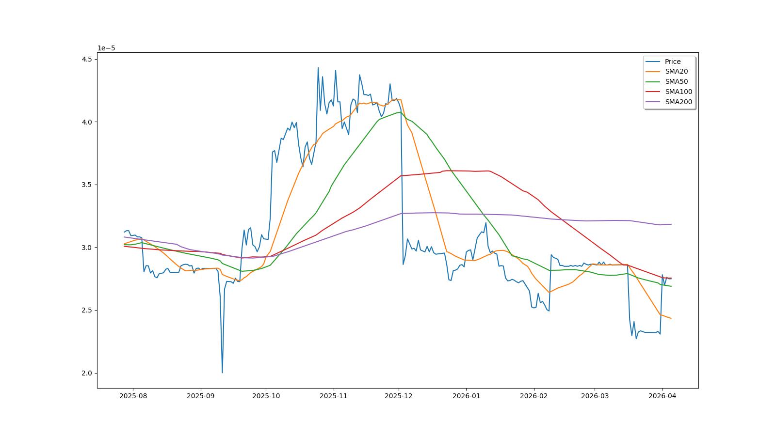 Defi Warrior Simple Moving Averages