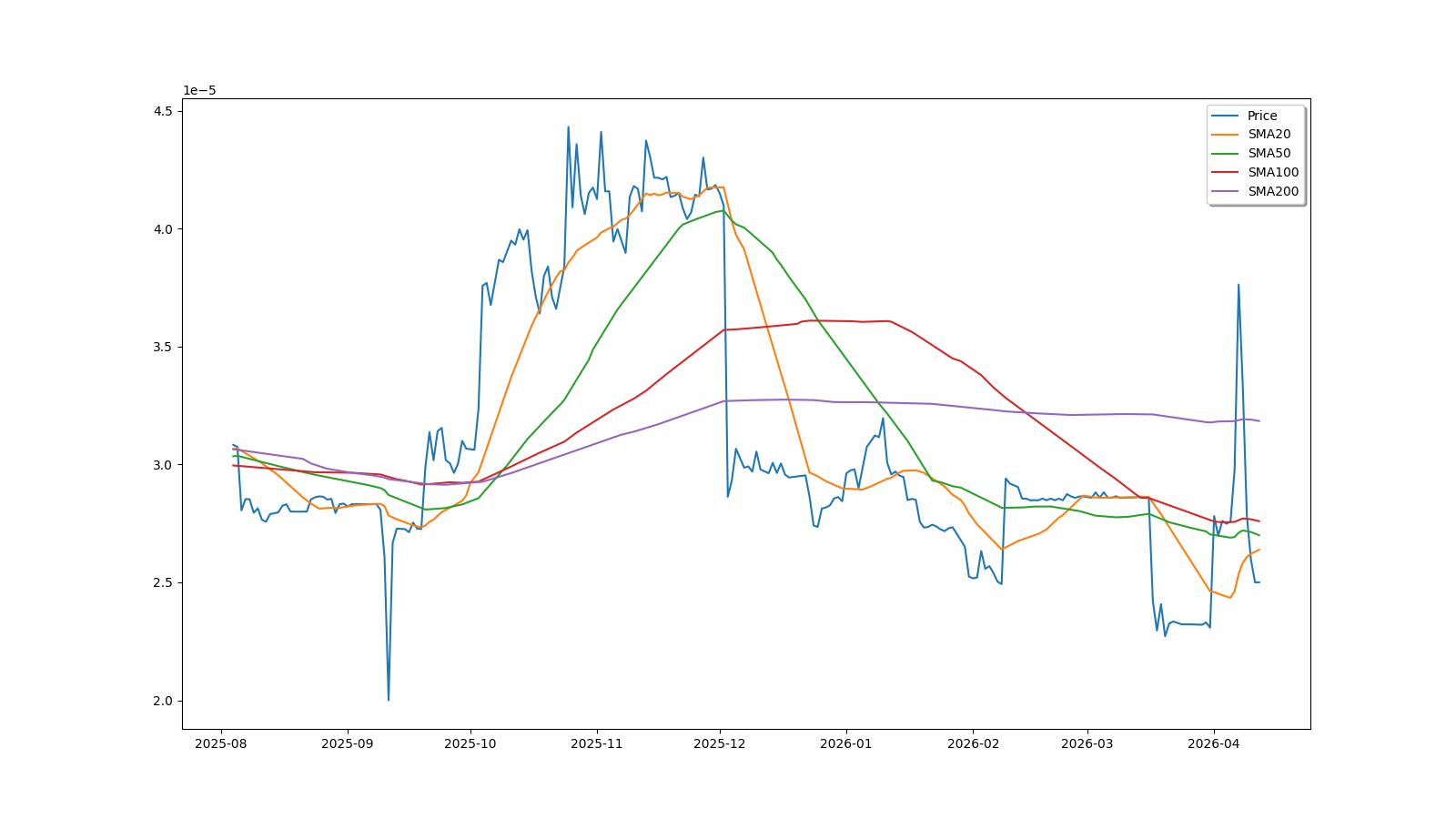 Defi Warrior Simple Moving Averages