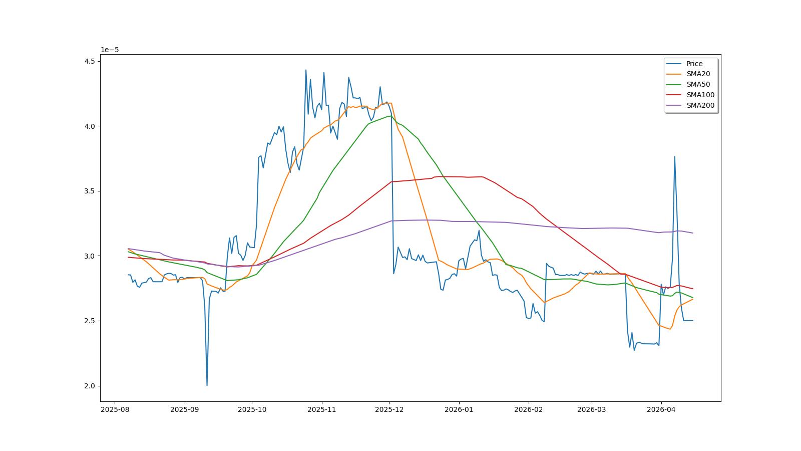 Defi Warrior Simple Moving Averages