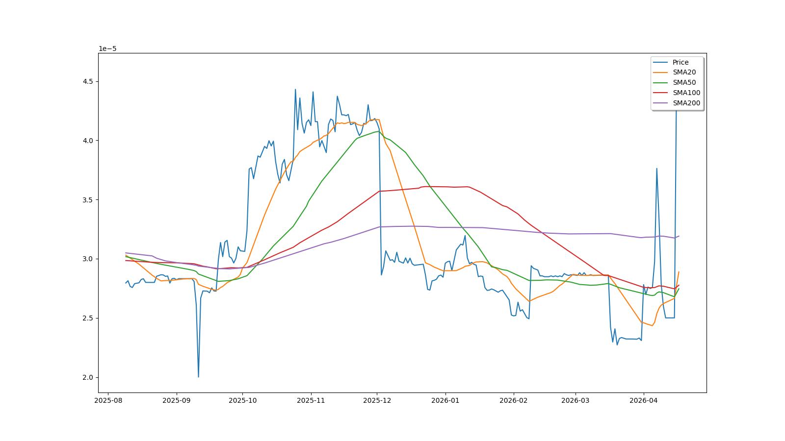 Defi Warrior Simple Moving Averages