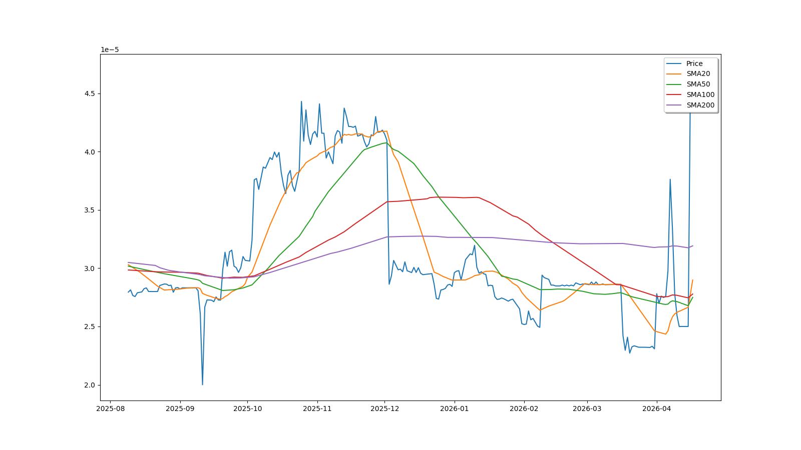 Defi Warrior Simple Moving Averages