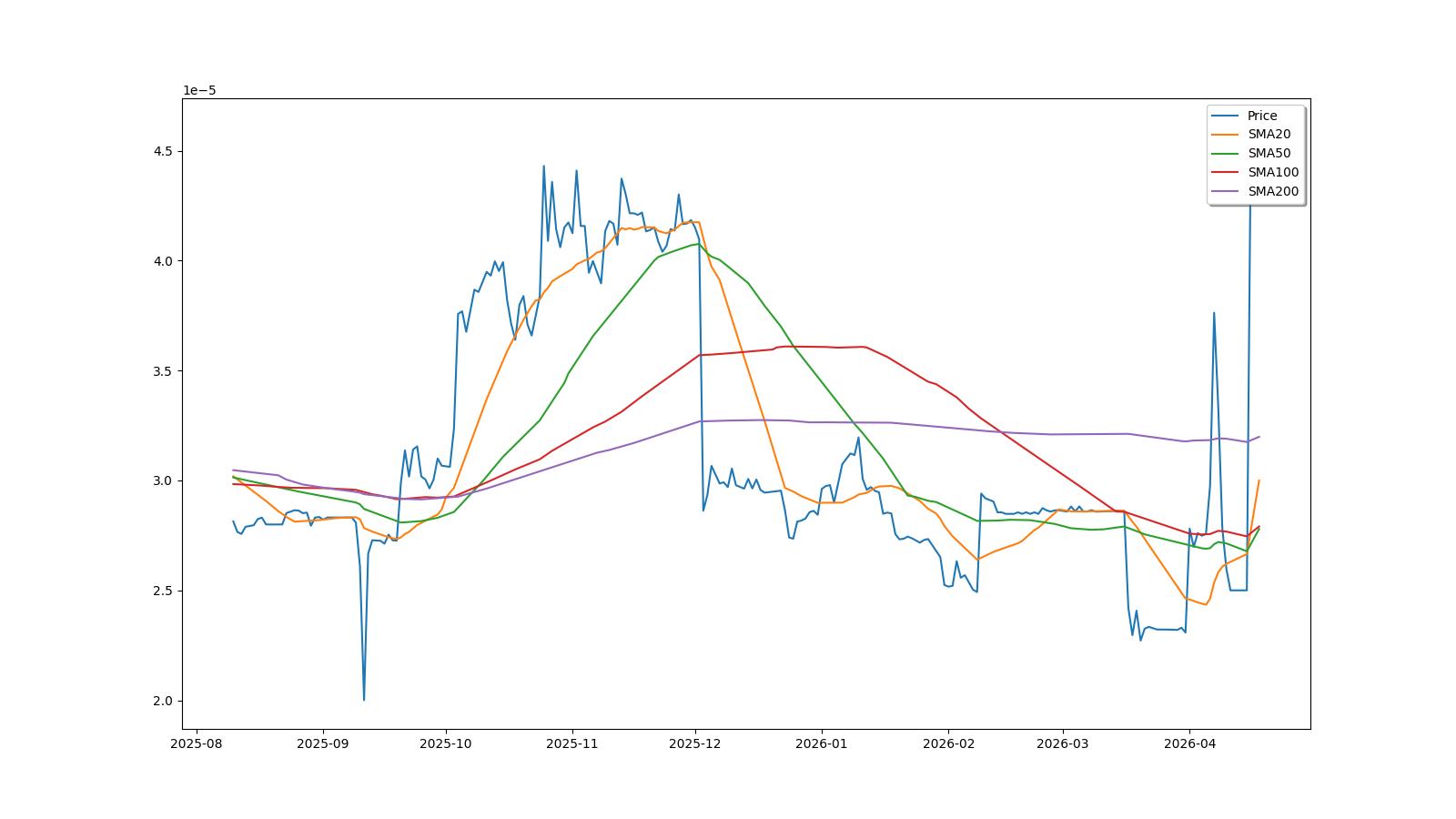 Defi Warrior Simple Moving Averages