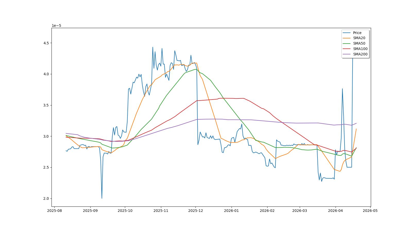 Defi Warrior Simple Moving Averages