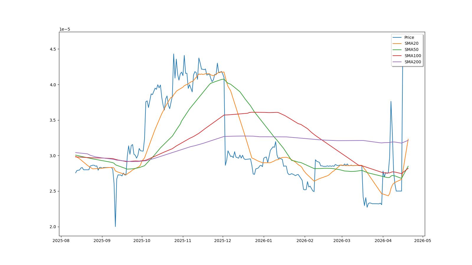 Defi Warrior Simple Moving Averages