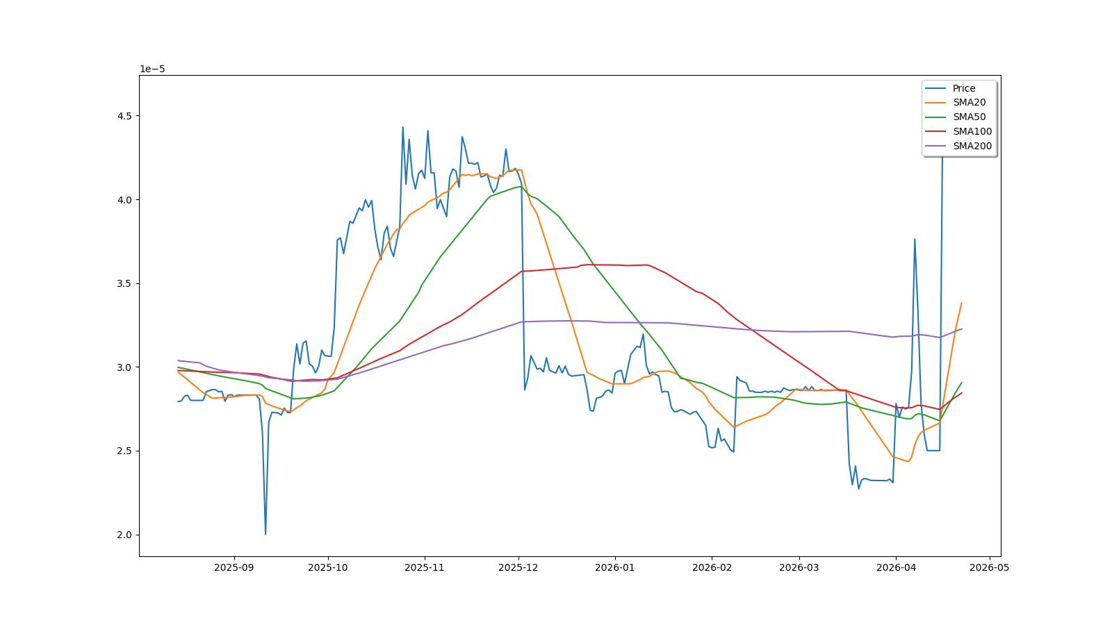 Defi Warrior Simple Moving Averages