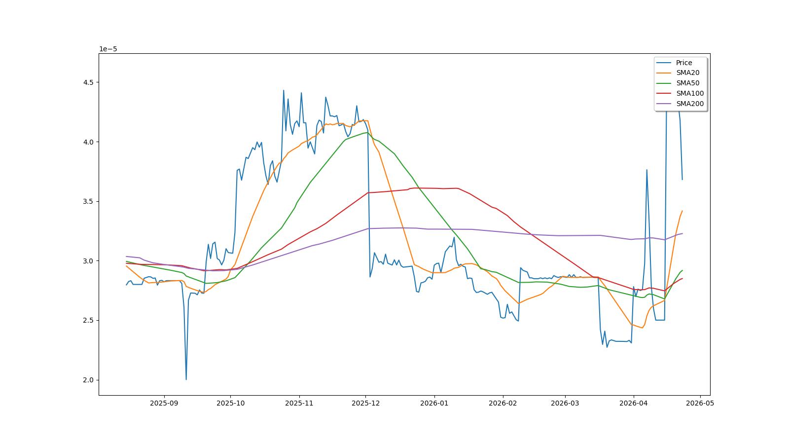 Defi Warrior Simple Moving Averages
