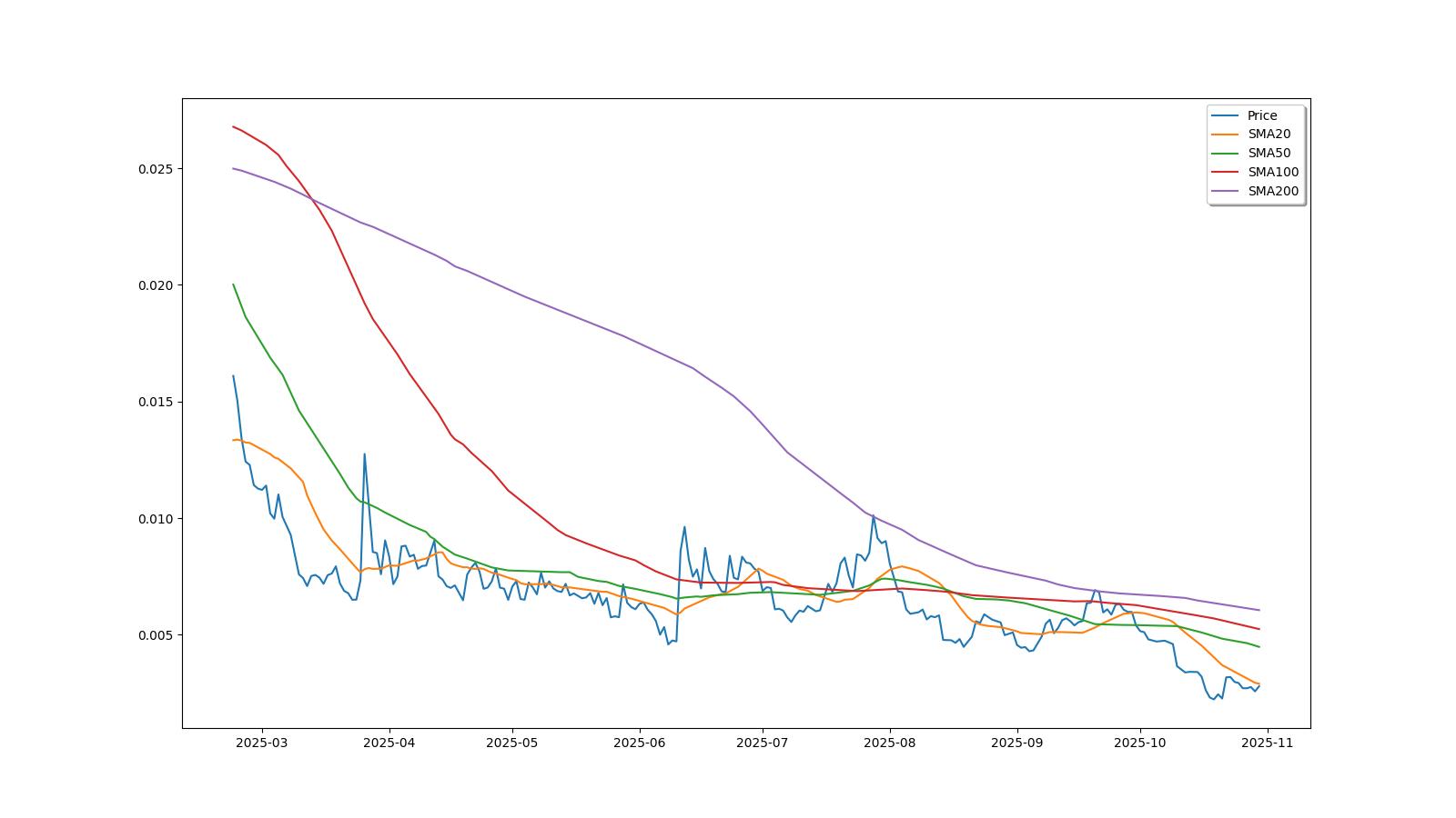 DeFi Yield Protocol Simple Moving Averages
