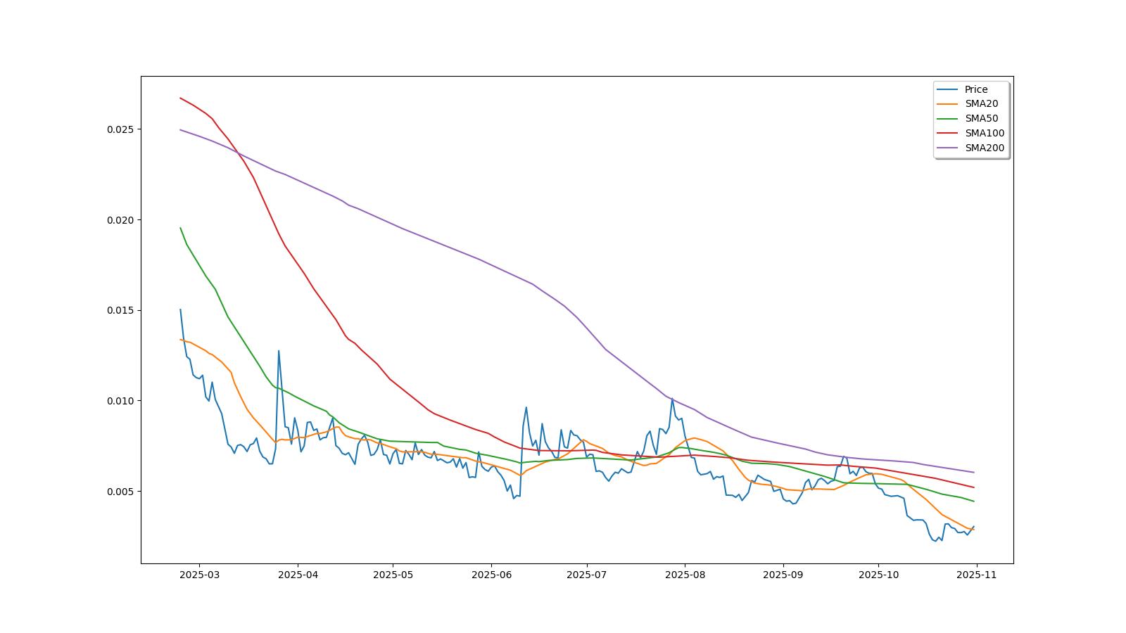DeFi Yield Protocol Simple Moving Averages