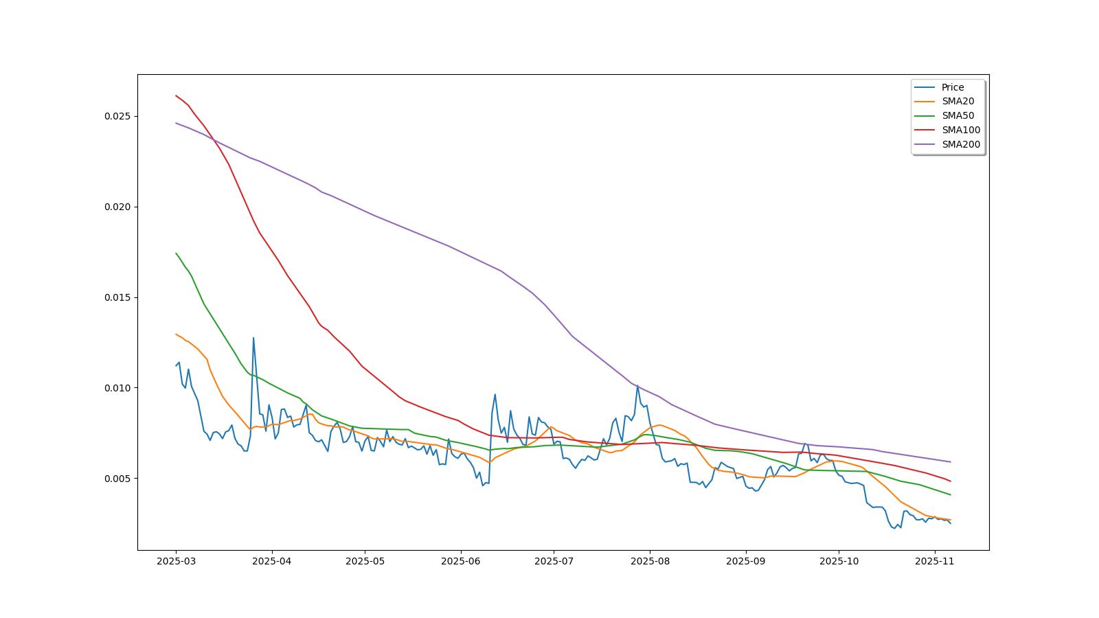 DeFi Yield Protocol Simple Moving Averages