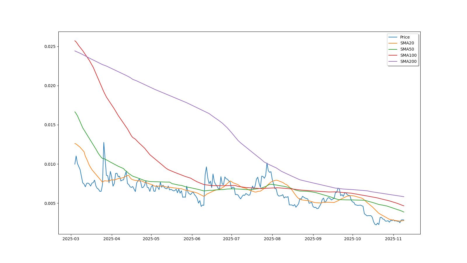 DeFi Yield Protocol Simple Moving Averages