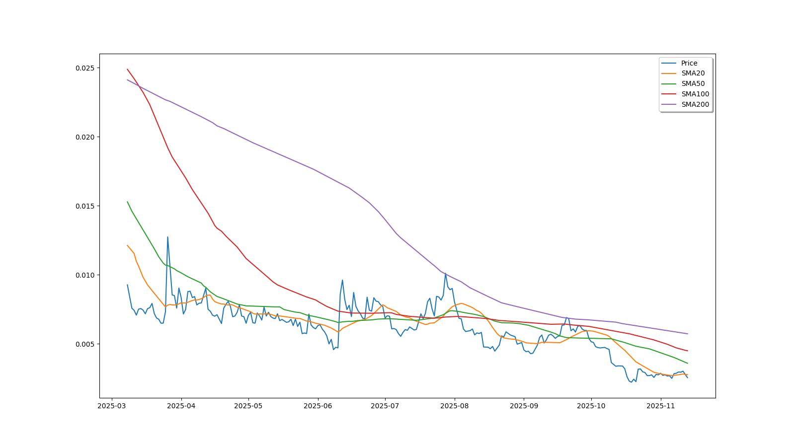 DeFi Yield Protocol Simple Moving Averages