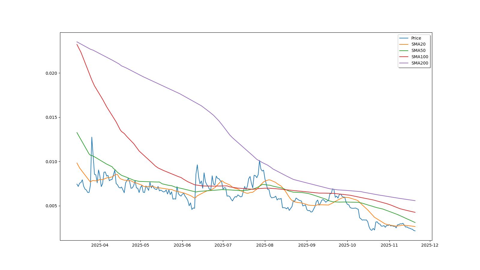 DeFi Yield Protocol Simple Moving Averages