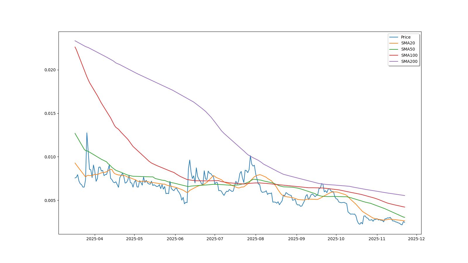 DeFi Yield Protocol Simple Moving Averages