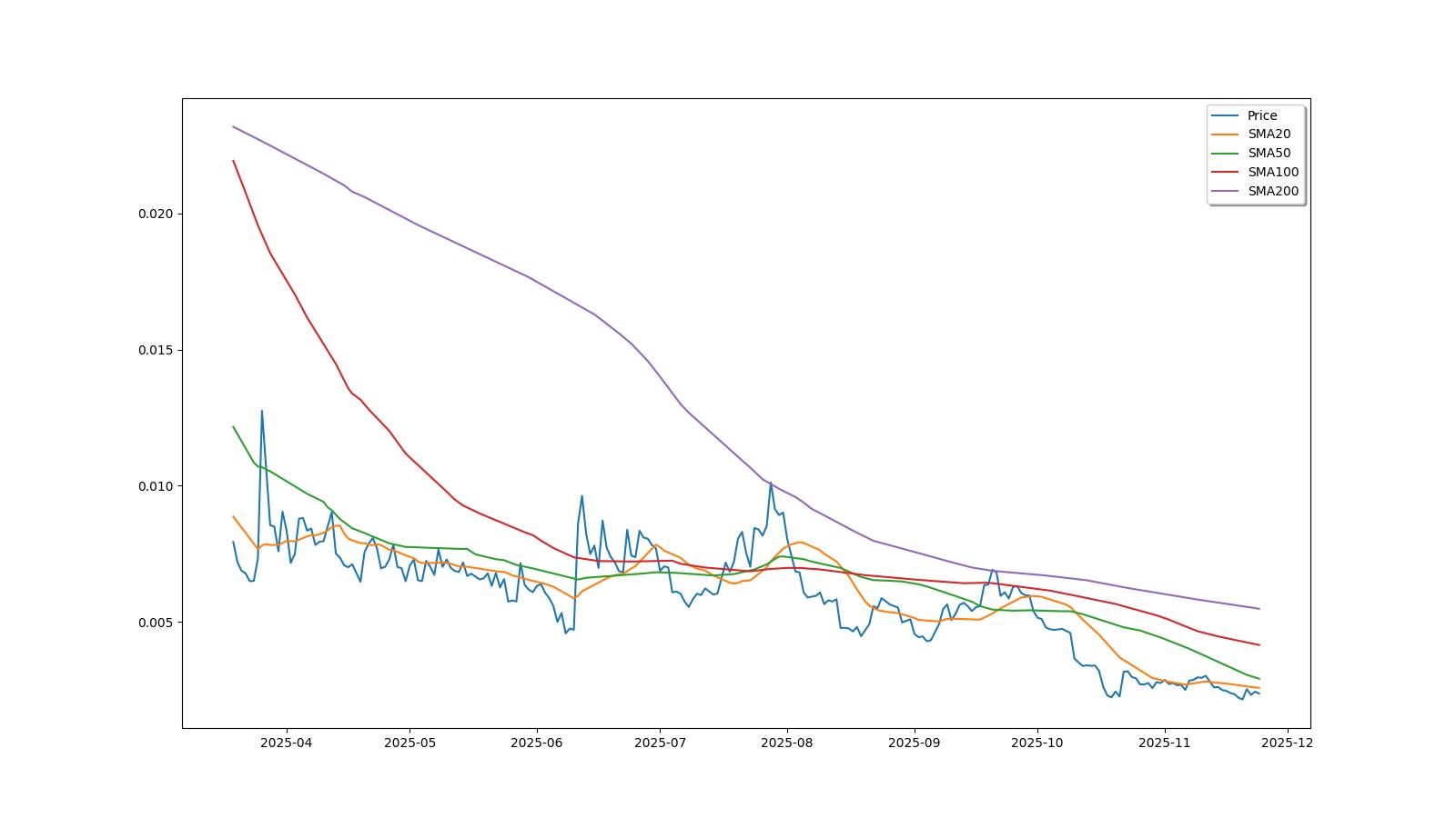 DeFi Yield Protocol Simple Moving Averages