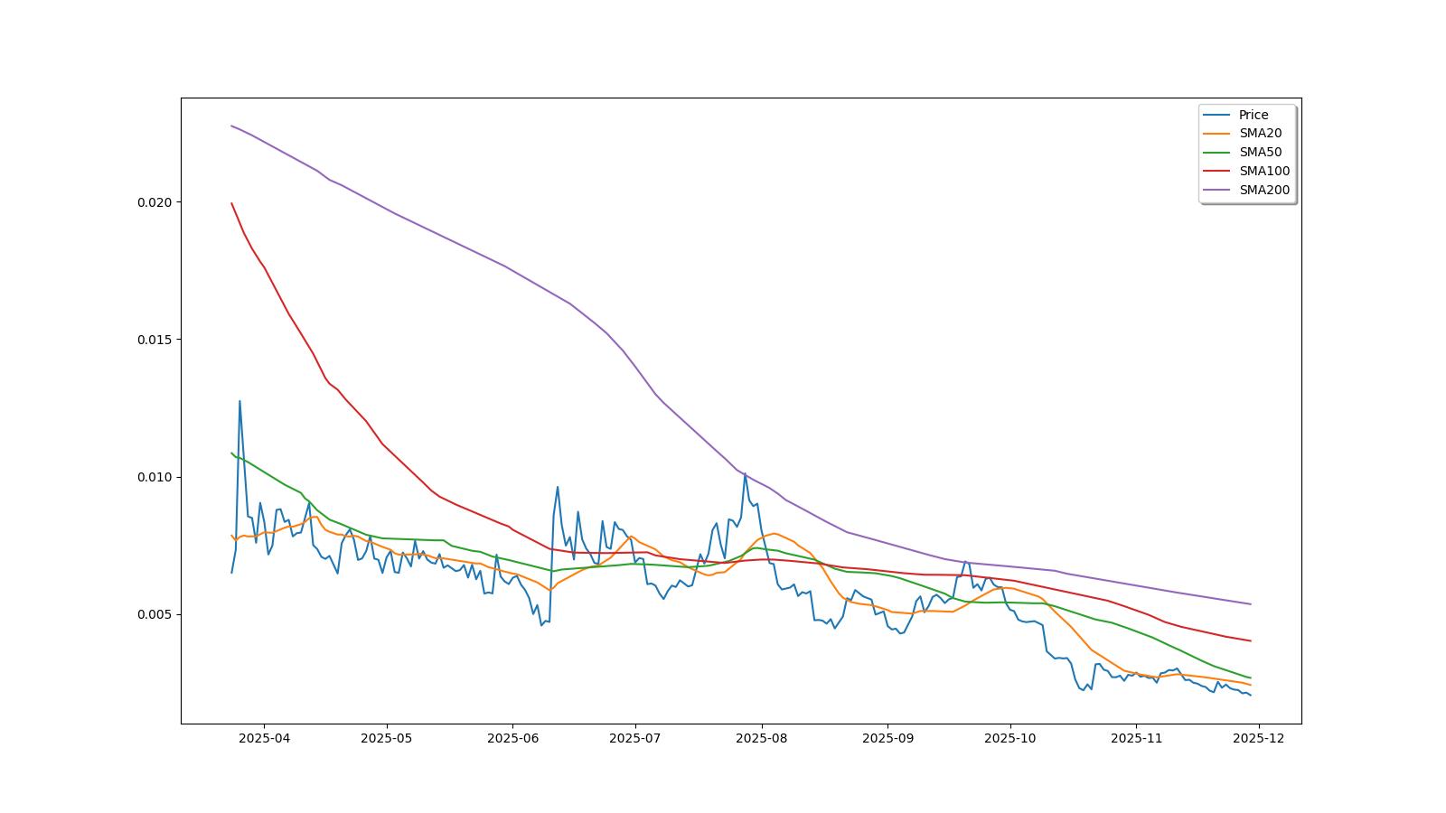 DeFi Yield Protocol Simple Moving Averages