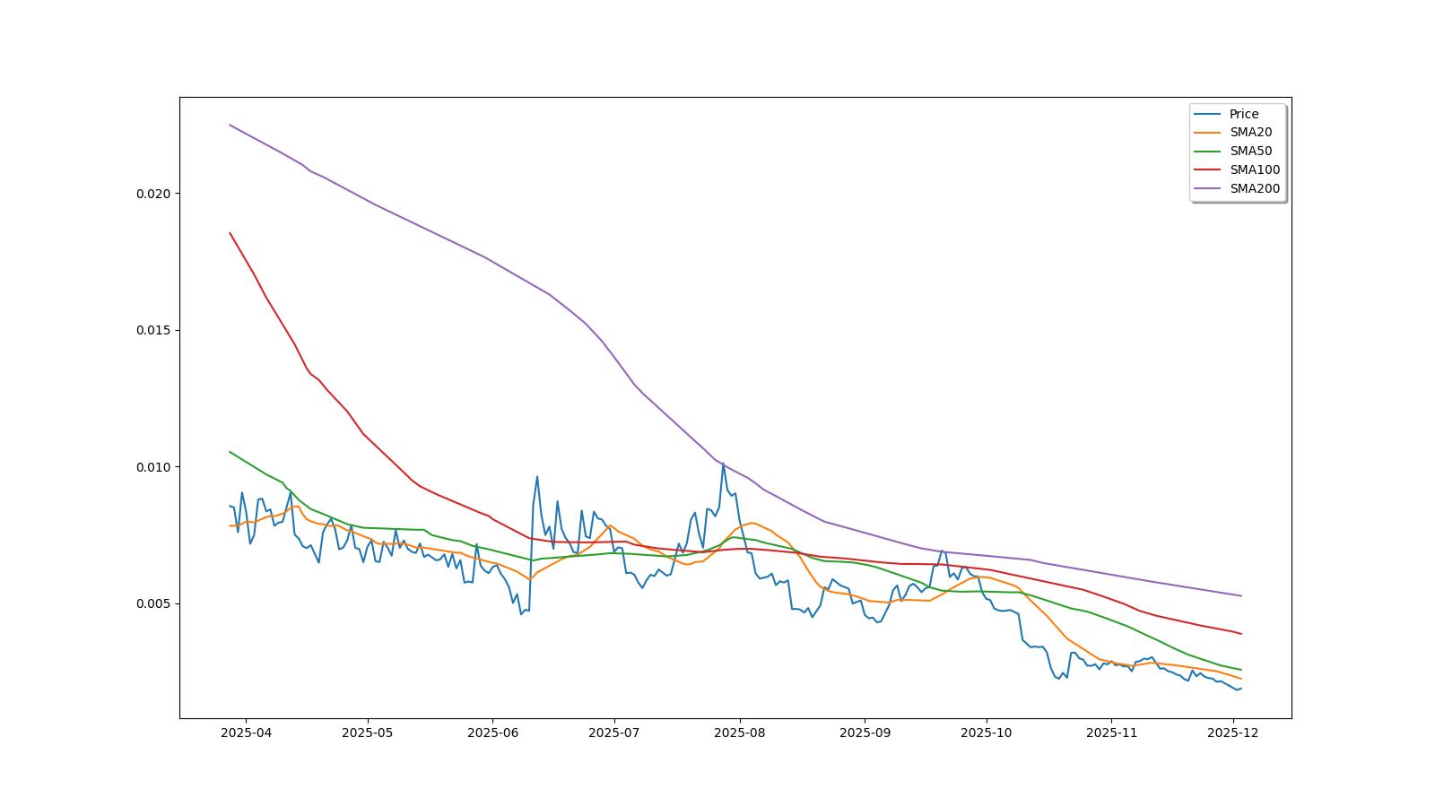 DeFi Yield Protocol Simple Moving Averages