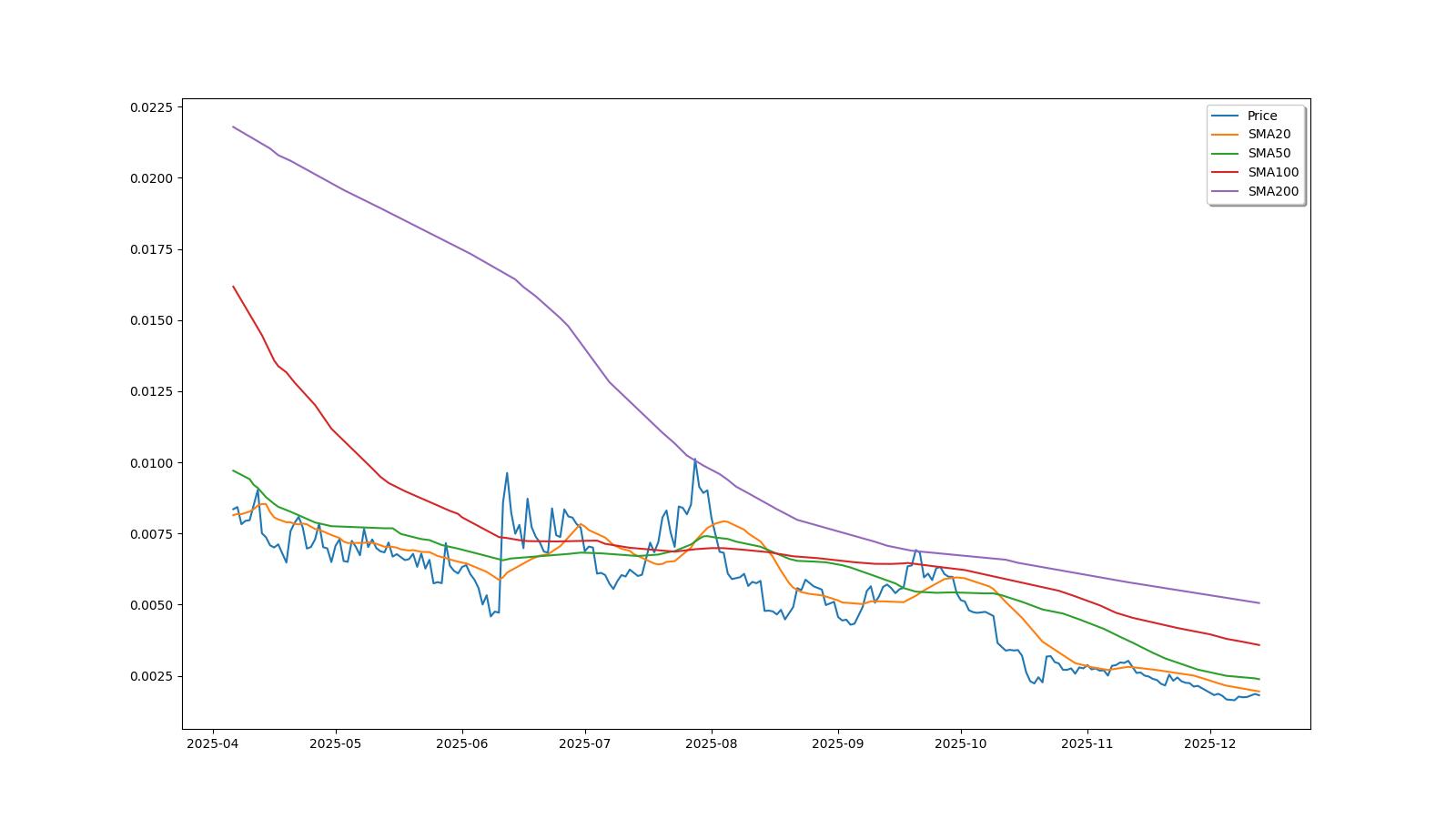 DeFi Yield Protocol Simple Moving Averages