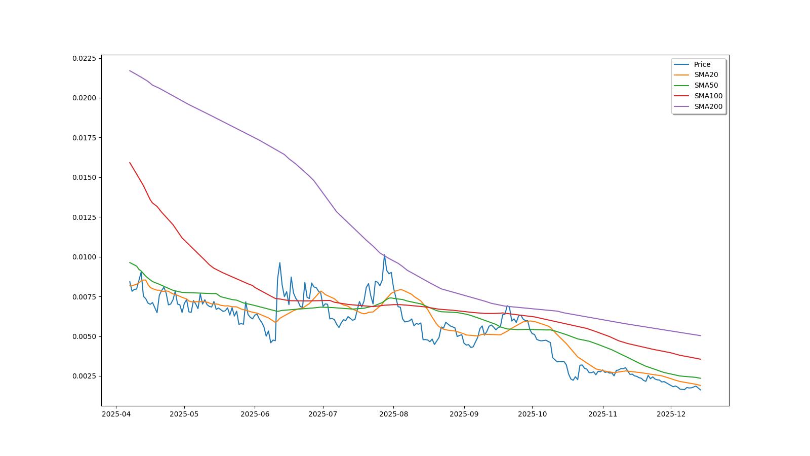 DeFi Yield Protocol Simple Moving Averages