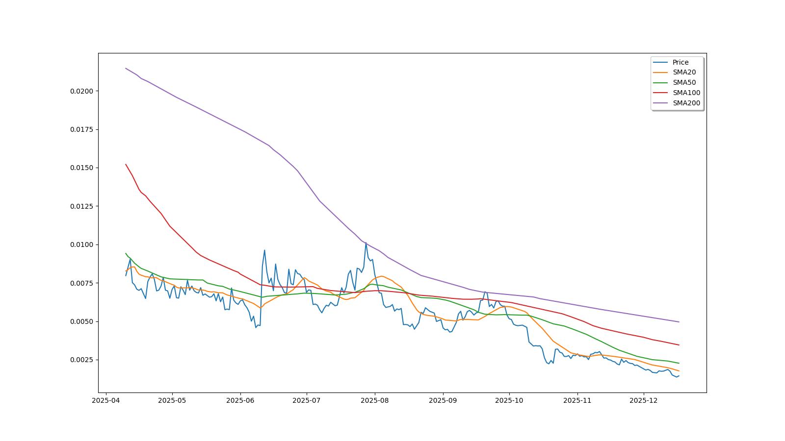 DeFi Yield Protocol Simple Moving Averages