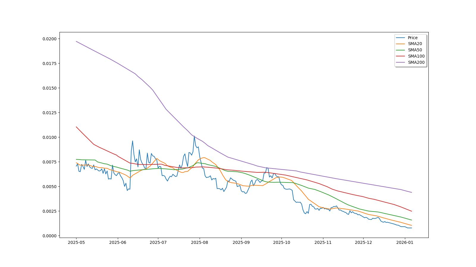 DeFi Yield Protocol Simple Moving Averages