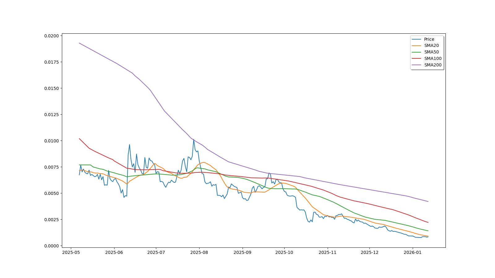 DeFi Yield Protocol Simple Moving Averages