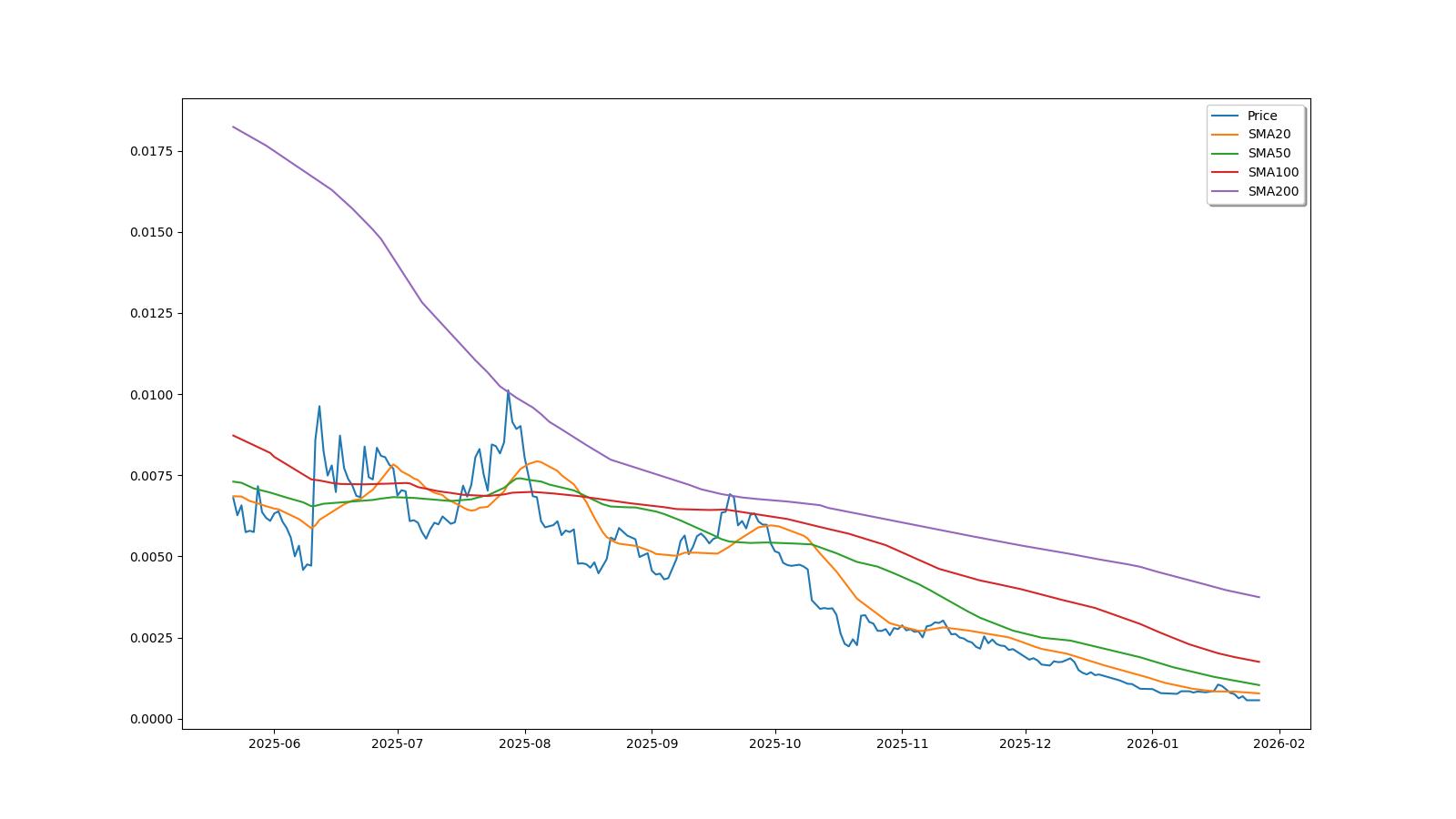 DeFi Yield Protocol Simple Moving Averages