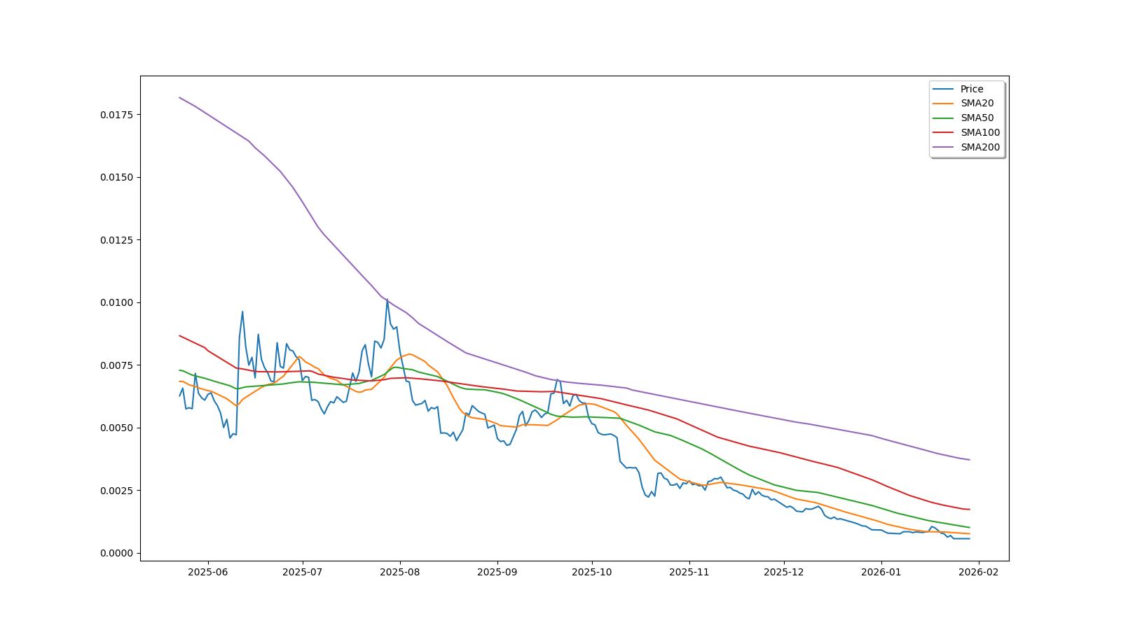 DeFi Yield Protocol Simple Moving Averages