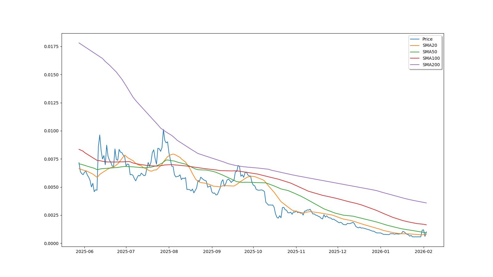 DeFi Yield Protocol Simple Moving Averages