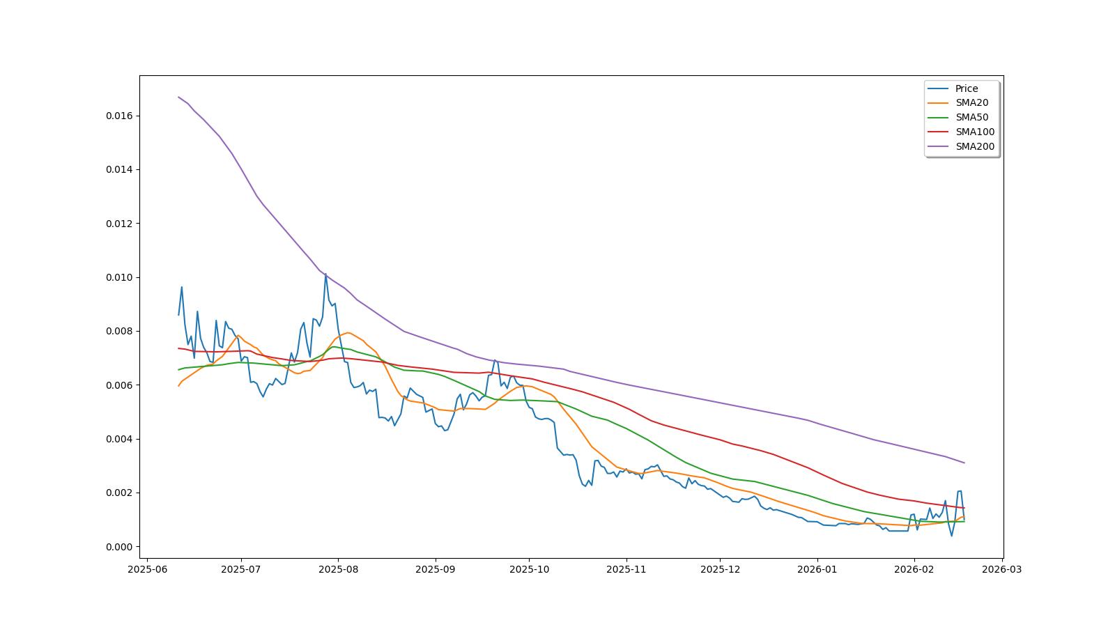 DeFi Yield Protocol Simple Moving Averages