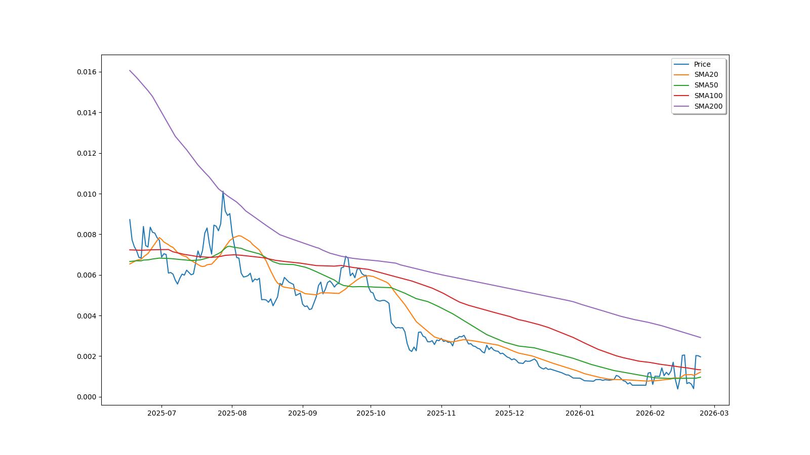 DeFi Yield Protocol Simple Moving Averages