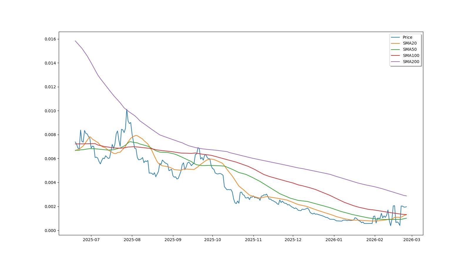 DeFi Yield Protocol Simple Moving Averages