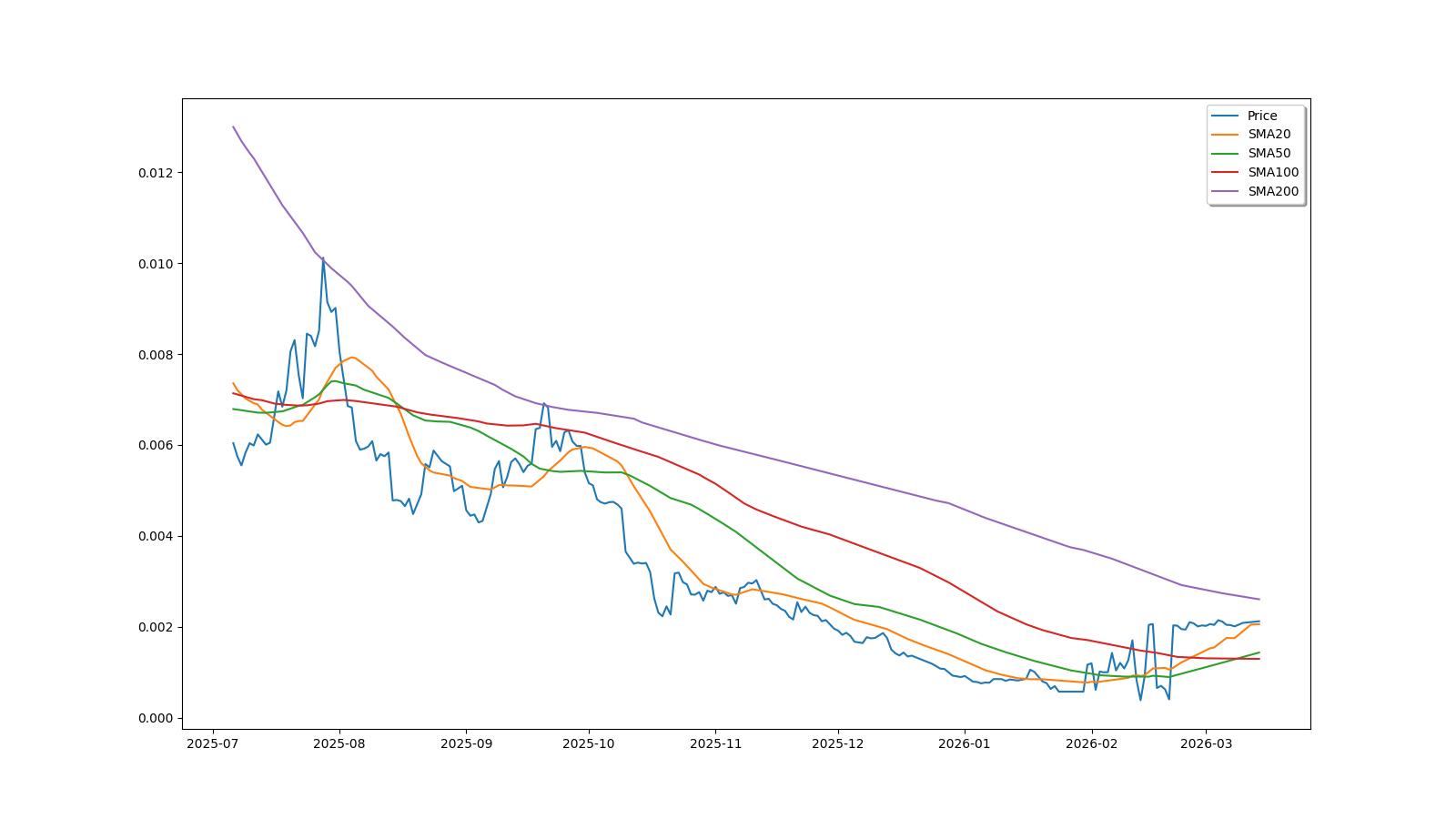 DeFi Yield Protocol Simple Moving Averages