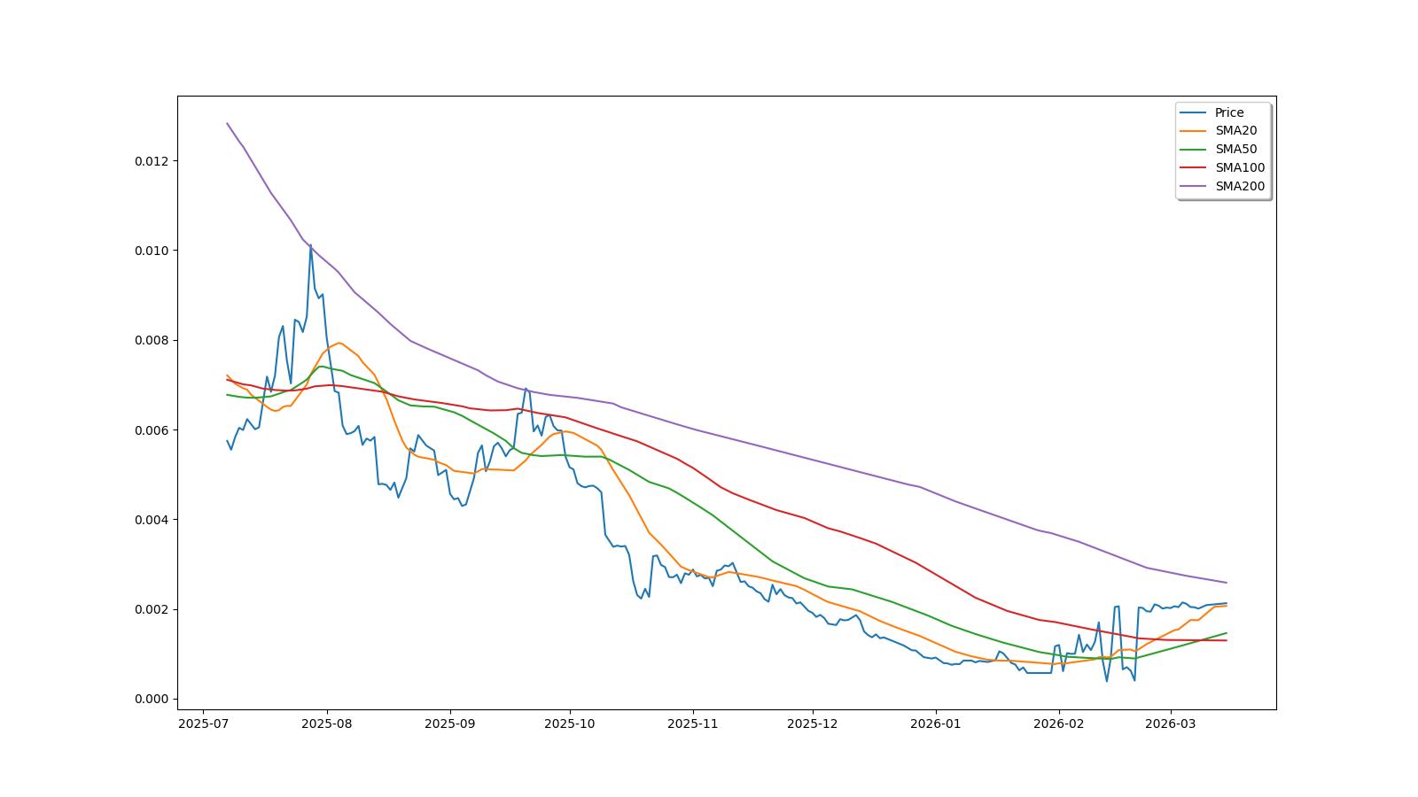 DeFi Yield Protocol Simple Moving Averages