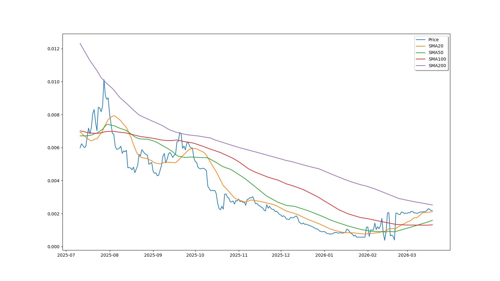 DeFi Yield Protocol Simple Moving Averages