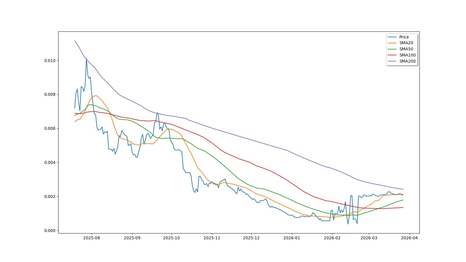 DeFi Yield Protocol Simple Moving Averages