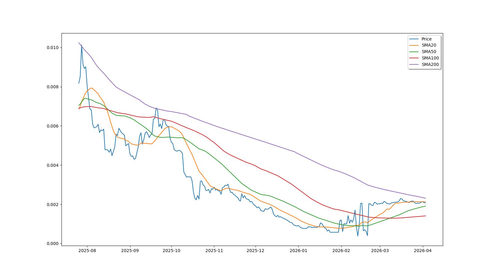 DeFi Yield Protocol Simple Moving Averages