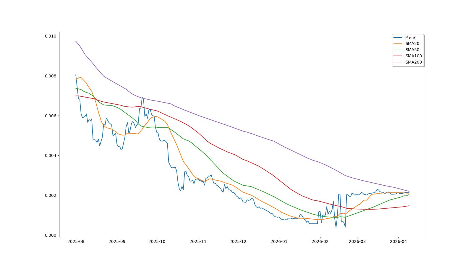 DeFi Yield Protocol Simple Moving Averages