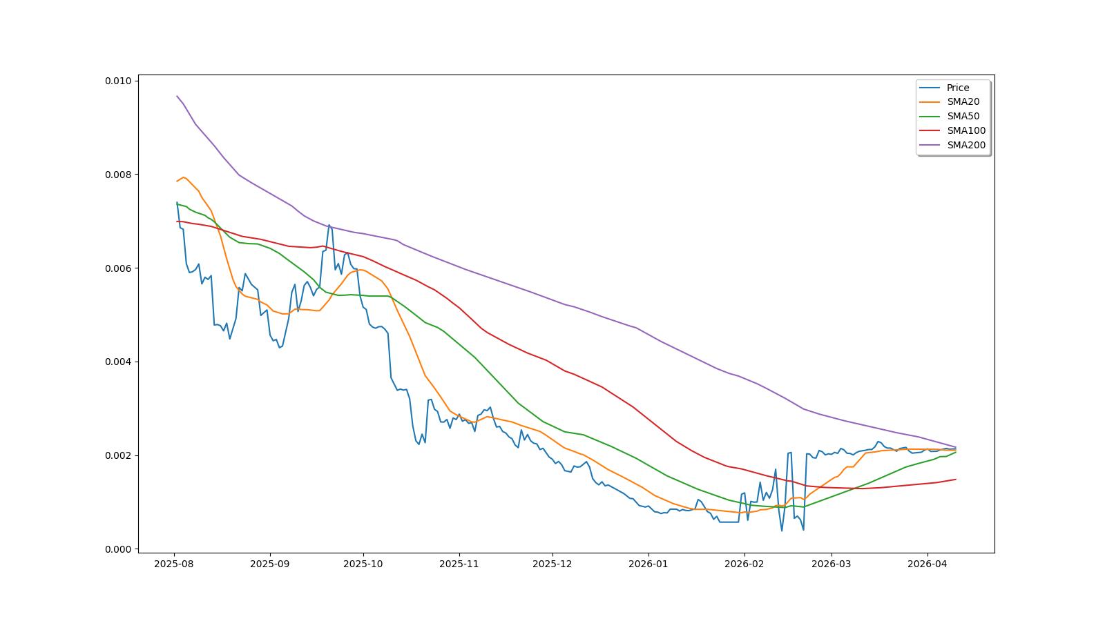 DeFi Yield Protocol Simple Moving Averages