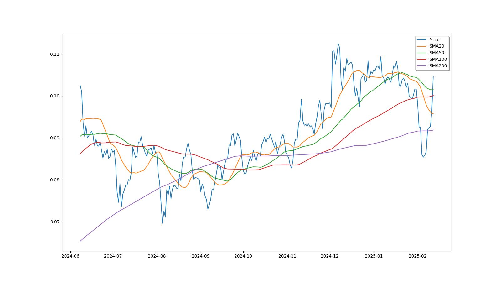 Defi Simple Moving Averages