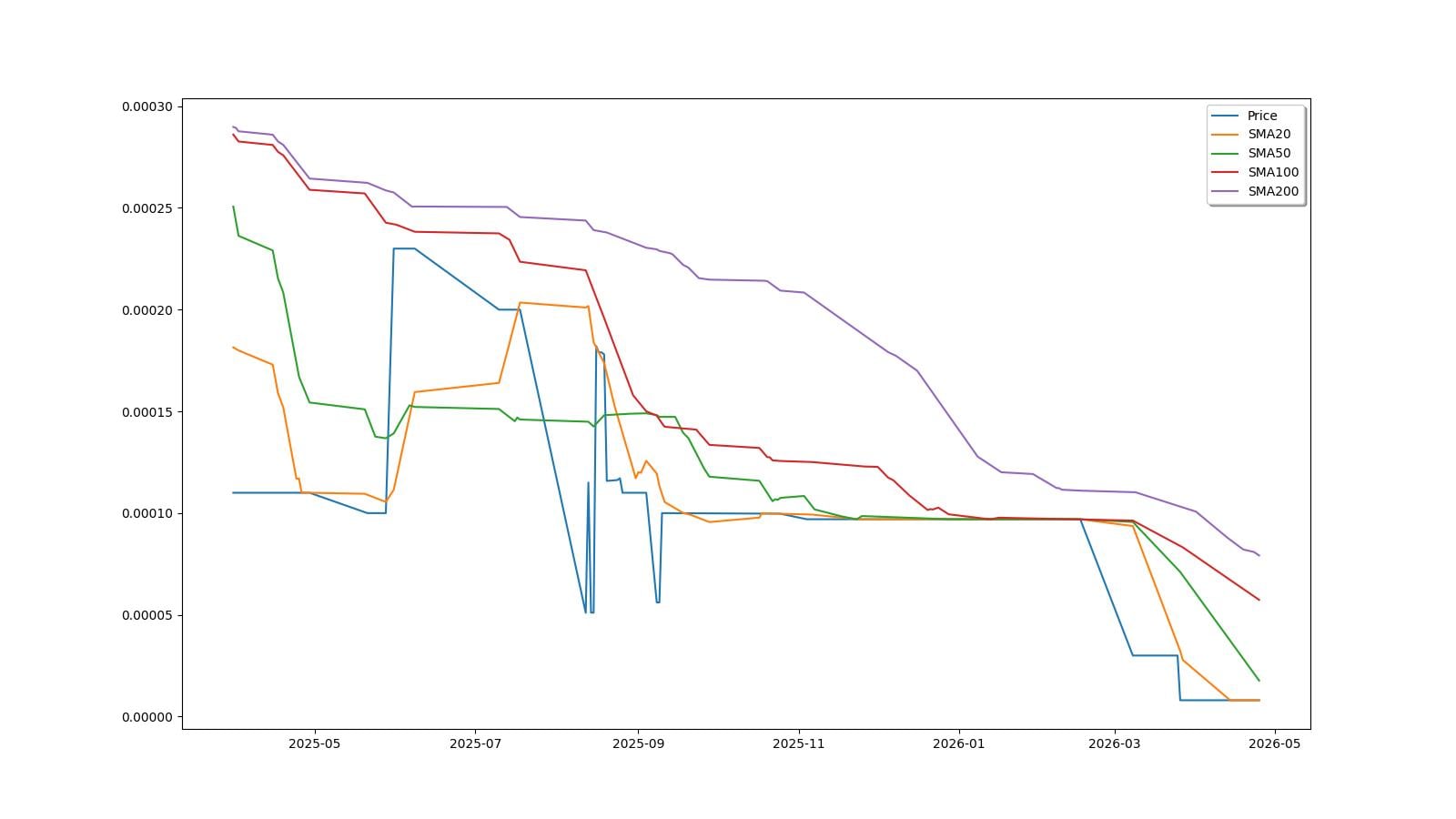 DeFi11 Simple Moving Averages