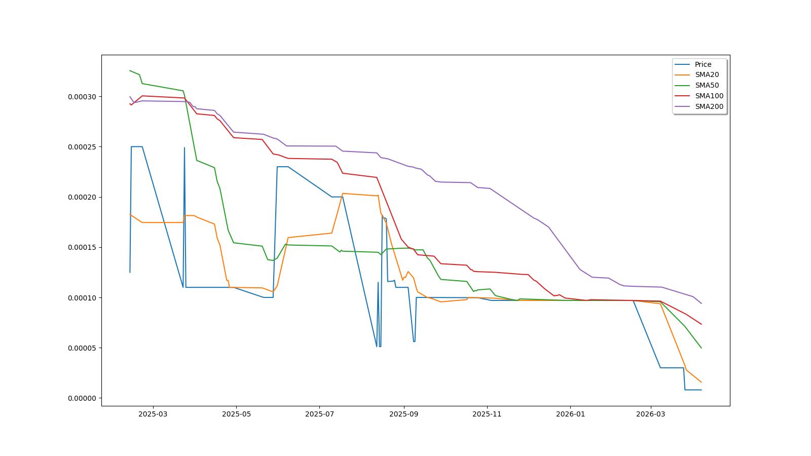 DeFi11 Simple Moving Averages