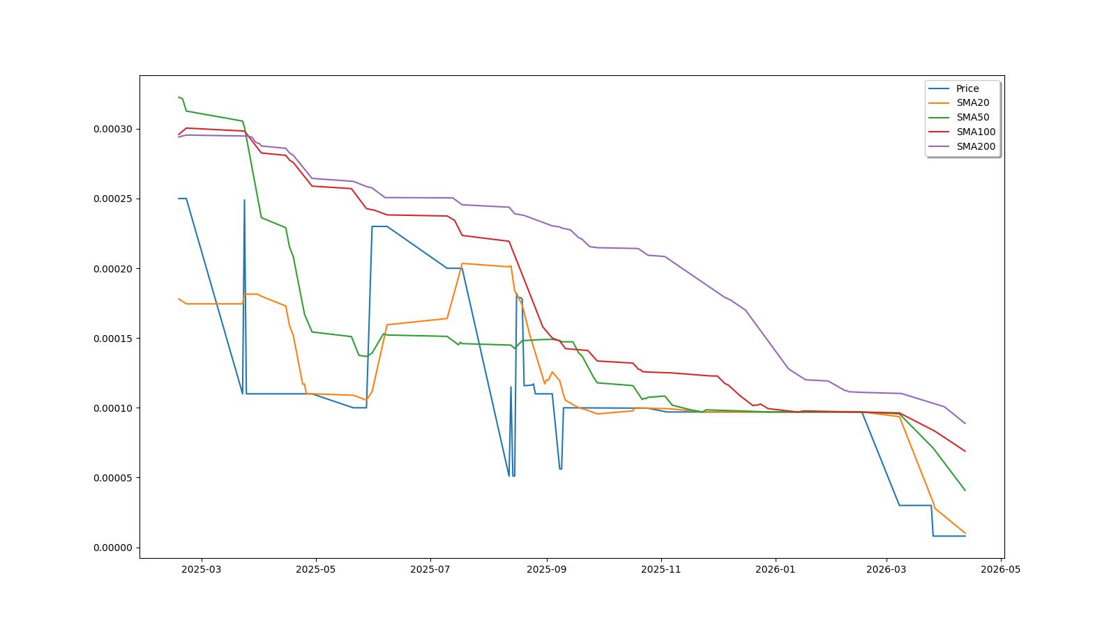 DeFi11 Simple Moving Averages